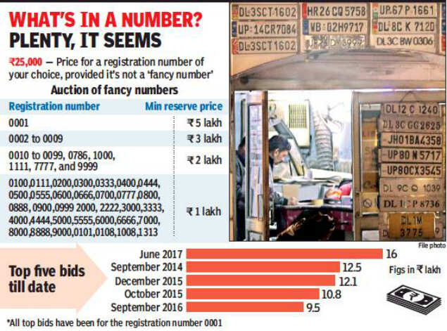 Delhi: Now, choose registration number at time of buying car | Delhi ...