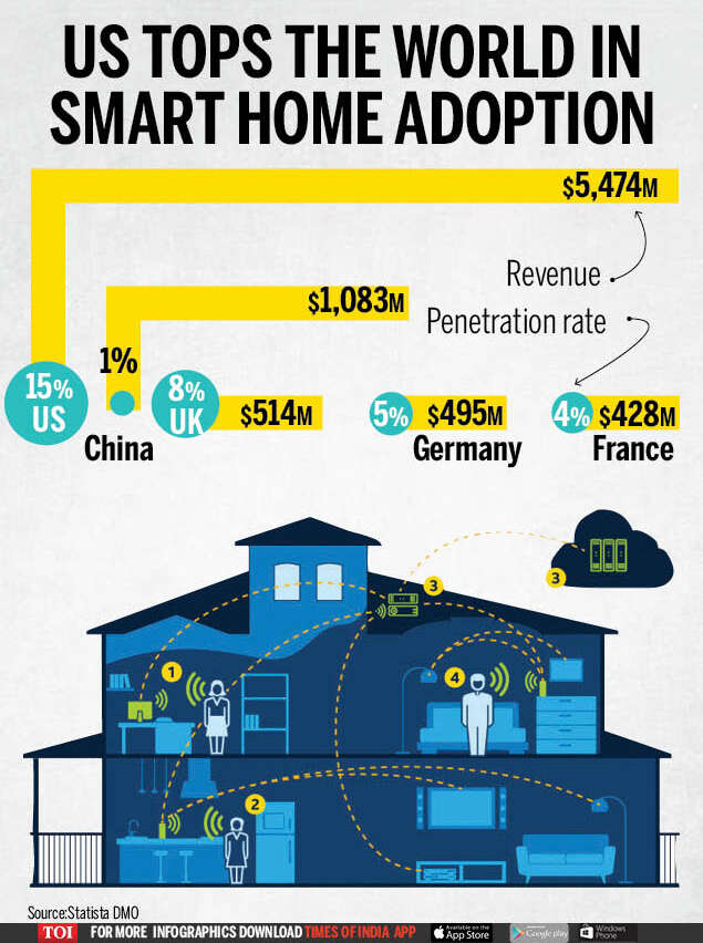 Infographic: US leads in smart home adoption | India News - Times of India