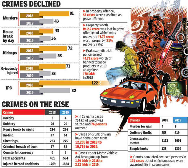 AP: Crimes against women fall, 100% rise in dacoities | Vijayawada News ...
