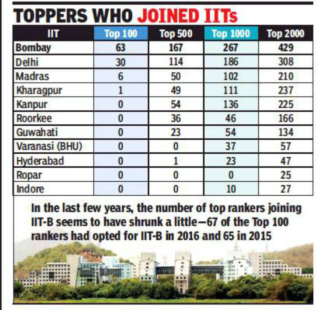 This year, 63 of top 100 at JEE chose IIT-B | Mumbai News - Times of India