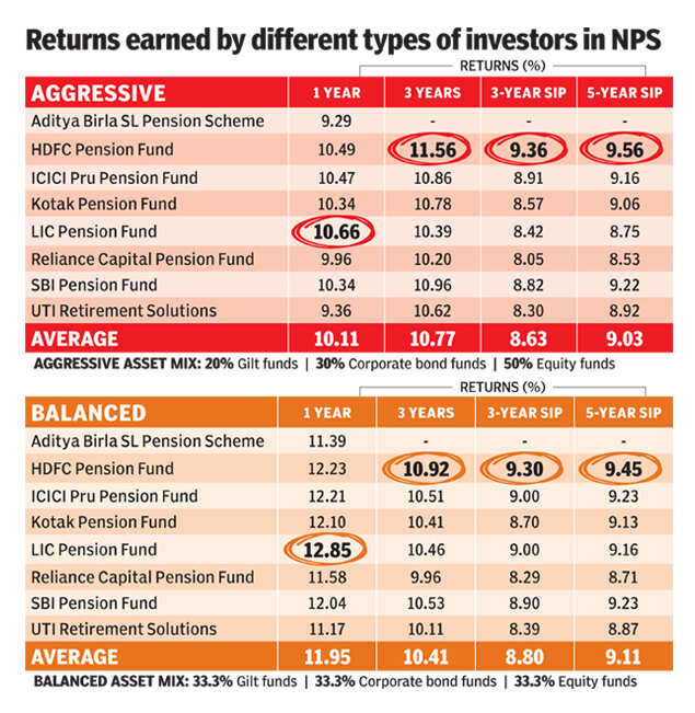 NPS returns soar as PPF dips: Things to know - Times of India