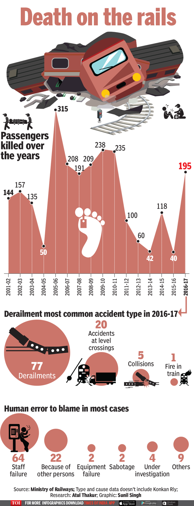 Infographic: Why 2016-17 was a deadly year for train passengers | India ...