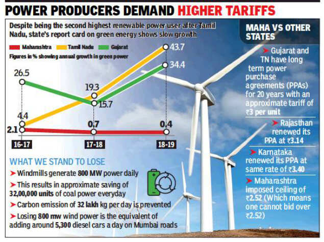 Is the wind blowing in wrong direction for Maharashtra's windmills ...