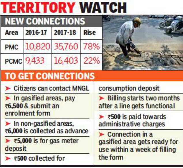 MNGL: MNGL eyes PMC areas to expand piped natural gas connection reach | Pune News - Times of India