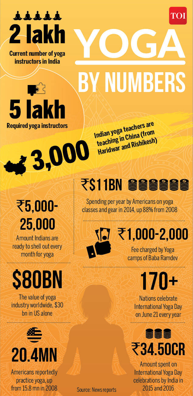 Infographic: international yoga day: Yoga by business numbers - Times ...