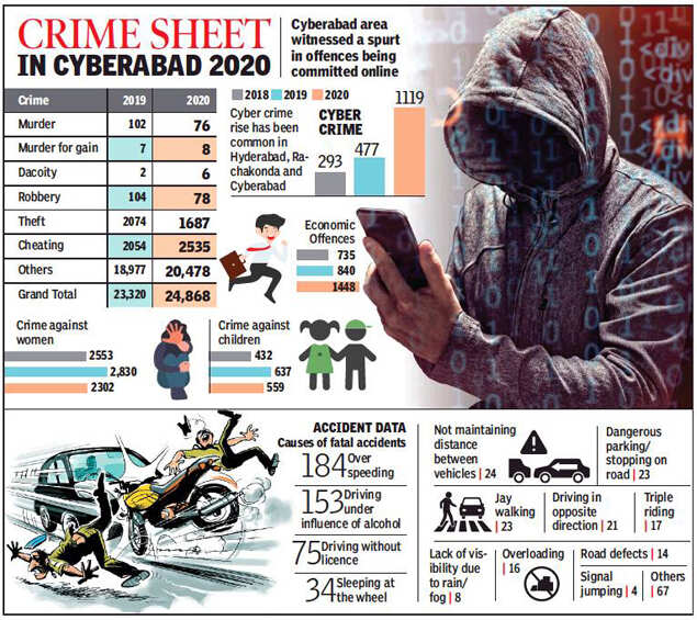 Cybercrime spikes in Cyberabad, crimes against women see a dip ...