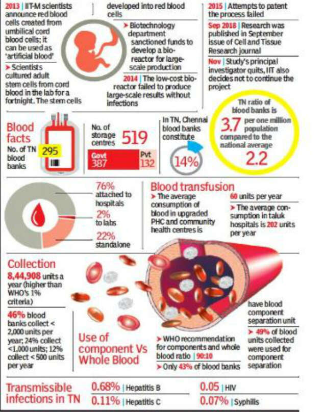 Artificial blood creation goes into cold storage | Chennai News - Times ...