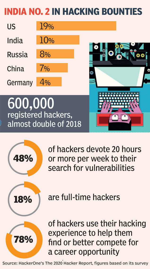 Infographic: 6 hackers surpass $1 million in lifetime earnings - Times ...
