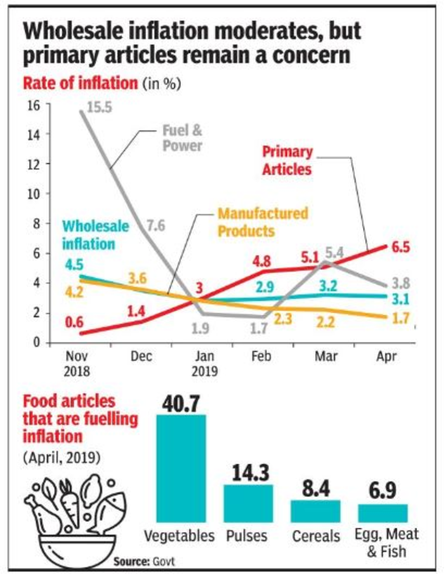 Food inflation soars to 33-month high - Times of India