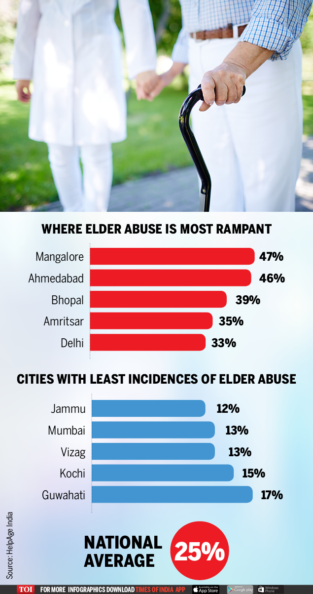 Infographic: Sons primary perpetrators of elderly abuse | India News ...
