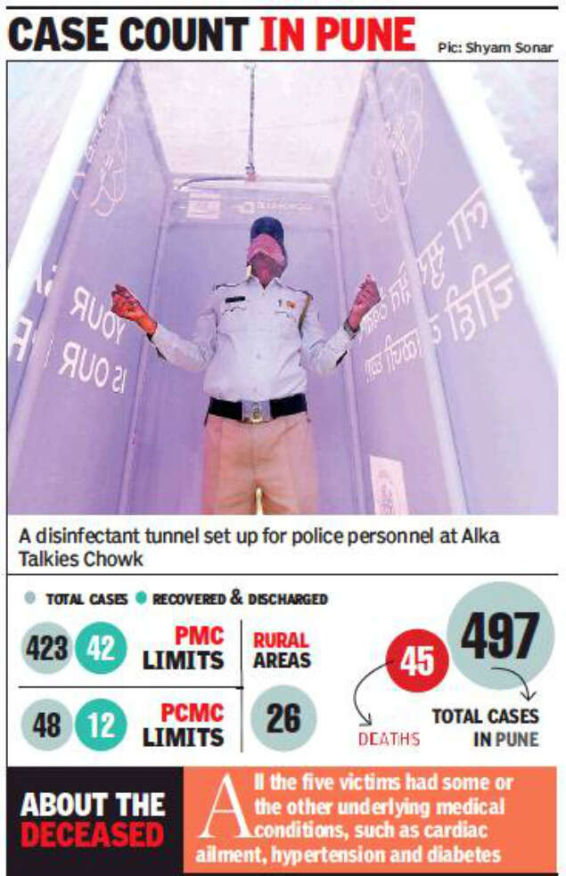 Coronavirus in Pune: Five more die, 60 fresh cases registered | Pune News - Times of India