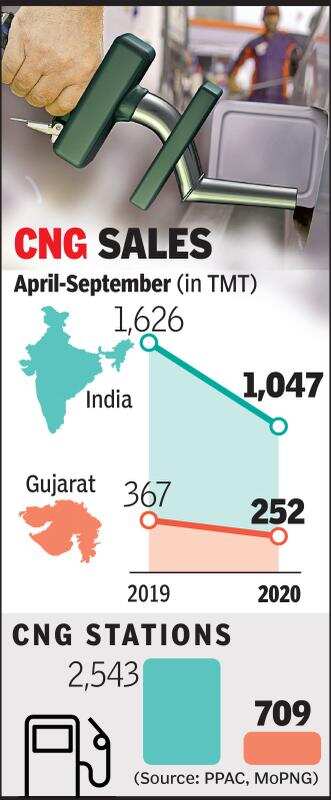 CNG sales in state dipped by 32% in April-Sept | Ahmedabad News - Times ...