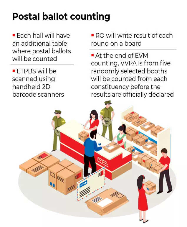 How your votes are counted | India News - Times of India