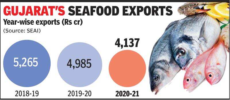 Exports of marine products down 17% in fiscal 2021 | Ahmedabad News ...