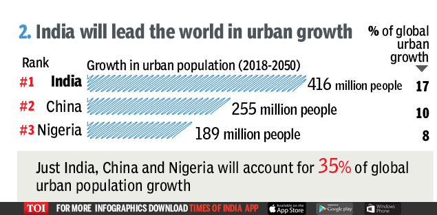 7 charts show why India is a world leader in urbanisation | India News ...