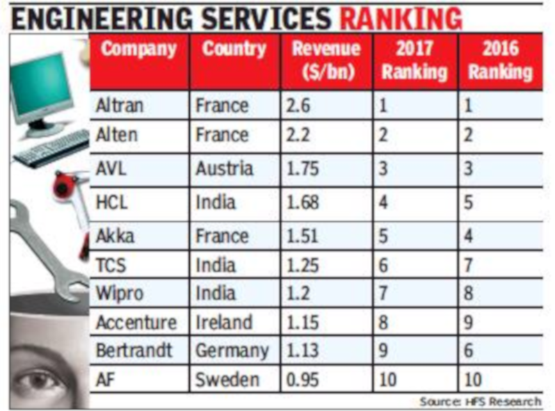 HCL, TCS, Wipro up in engineering services ranking - Times of India