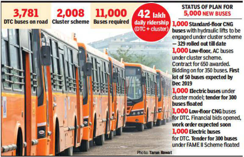 Delhi: 100 new buses take cluster fleet to 2,000 | Delhi News - Times ...