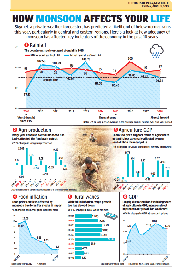 India monsoon 2019 forecast: Monsoon to be 'near normal' at 96%: IMD ...
