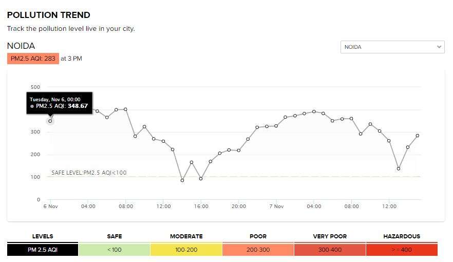 Noida Pollution: Air pollution level and air quality index in Noida ...