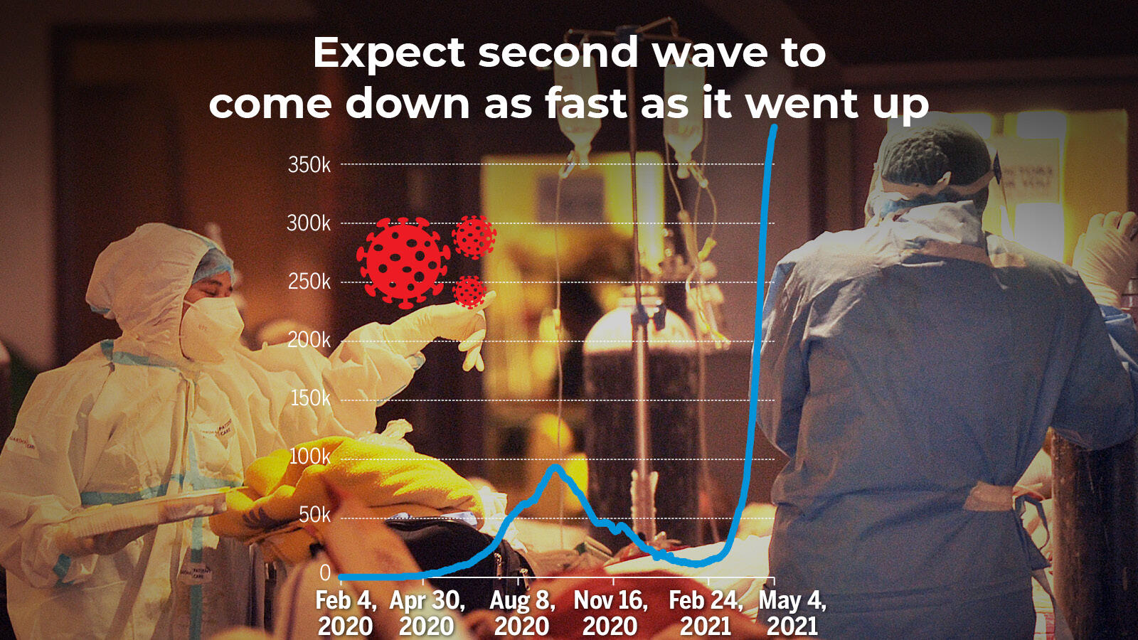 Covid second wave in India: Expect second wave to come down as fast as ...