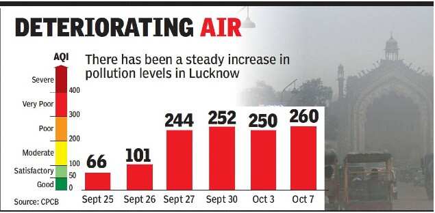 Lucknow: Air quality back to poor, likely to worsen in winter | Lucknow ...