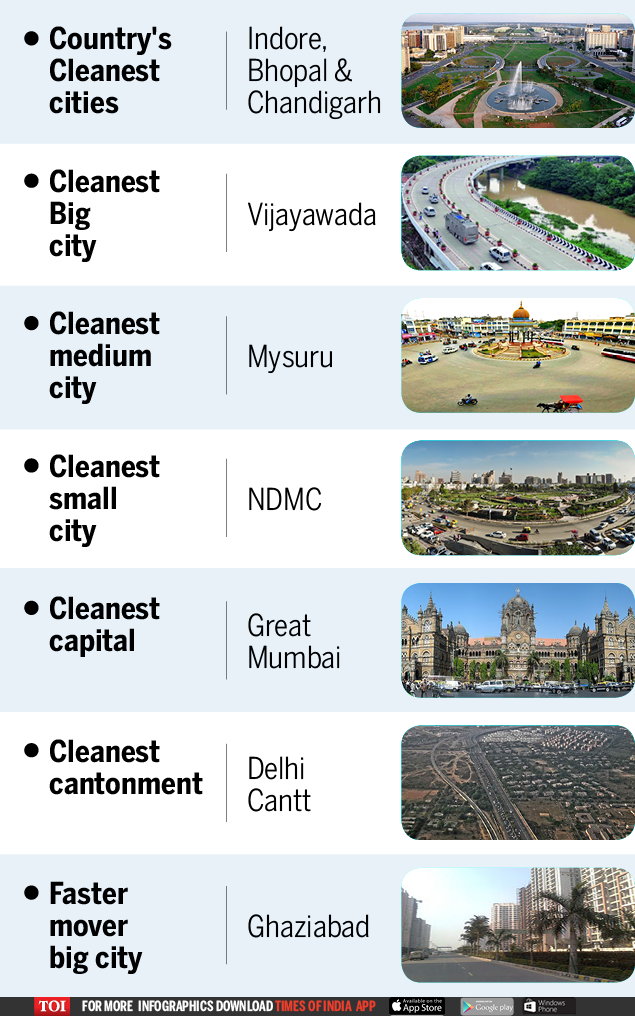 Cleanest city in india 2018: Indore, Bhopal & Chandigarh cleanest ...