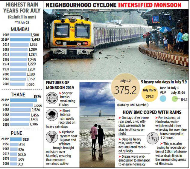 New IMD data reveals this is Mumbai’s wettest July in 112 years ...