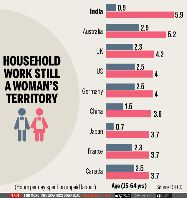 Infographic: Indian women do most household work, while men do very ...