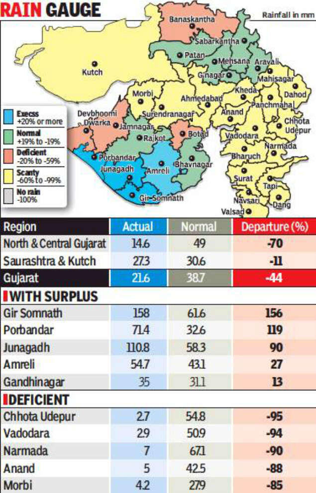 Sky half empty: Gujarat’s rain deficit now at 44% | Ahmedabad News ...