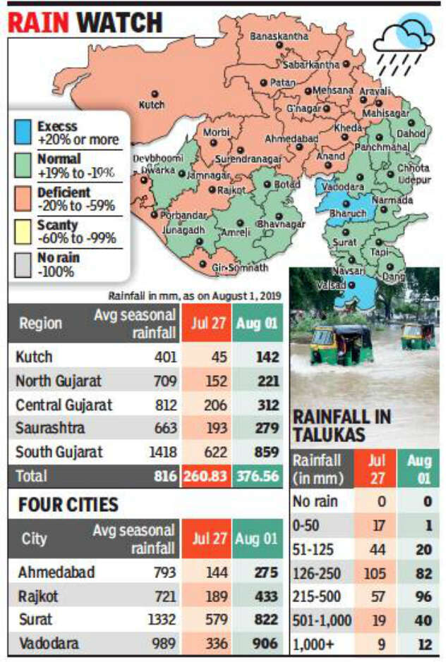 Gujarat: Torrential rain gave 12% of season’s quota in 3 days ...
