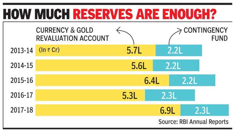 What are RBI’s surplus funds, where do reserves come from? - Times of India