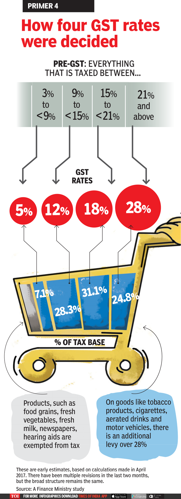 GST rates: Complete guide to India GST rates 2017 | India Business News ...