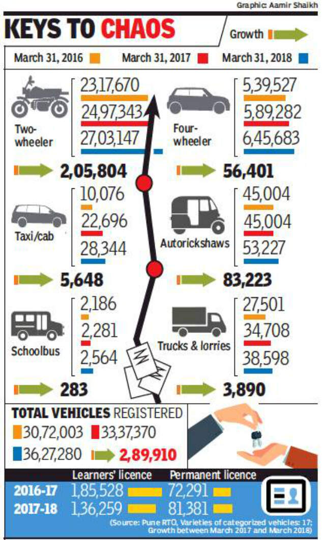 Pune gets nearly 3 lakh new vehicles in a year | Pune News - Times of India