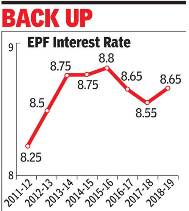 Provident Fund Interest Rate: Amid falling rates, EPFO to offer 8.65% ...