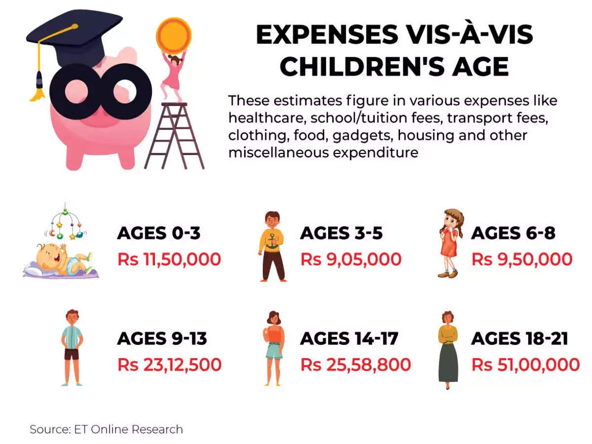 Raising A Child From Age 3 17 School Costs Rs 30L Raising A Child From Age 3 17 School Costs Rs 30L