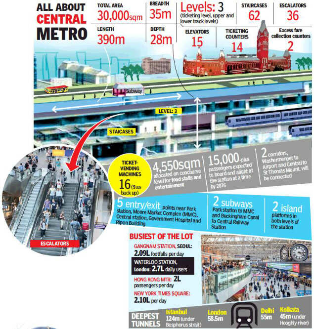 Central Metro Station: 62 staircases, 36 escalators: Mother of metro ...
