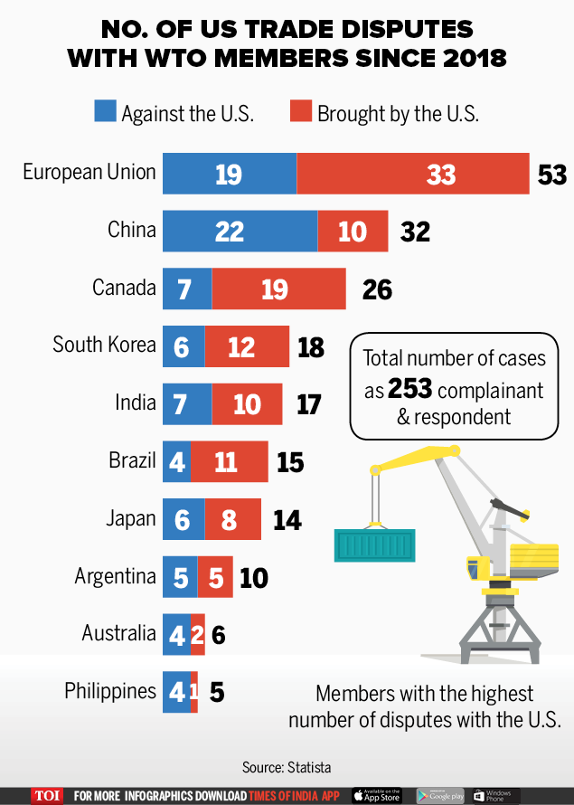 Infographic: Countries the US has trade disputes with - Times of India