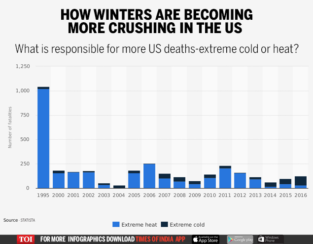 Infographic: Cold turns deadlier than heat in the US - Times of India
