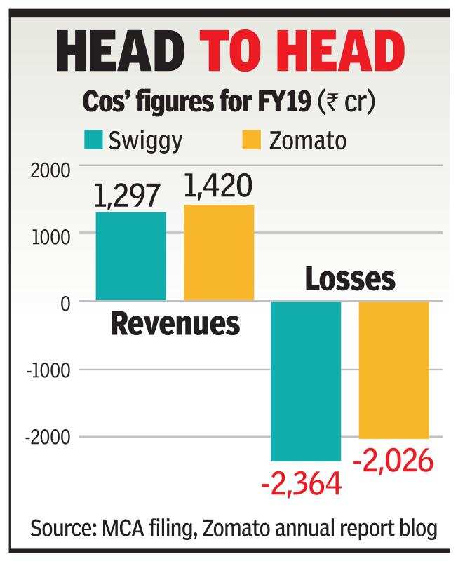 Swiggy losses swell by 495% in 2018-19 - Times of India