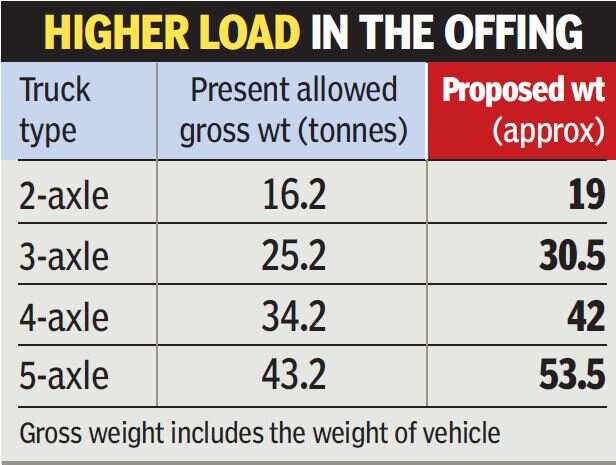 After three decades, truck axle load to be hiked by 20-25% - Times of India
