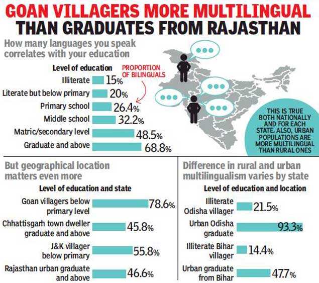 Geography matters more than education in multilingualism | India News ...