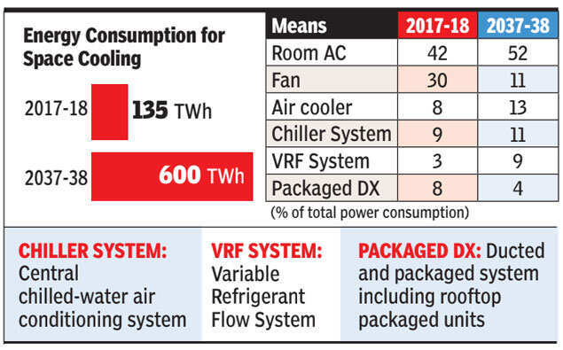India’s aggregate cooling demand to increase by 8 times in 20 years ...