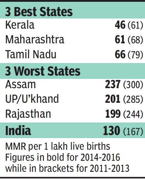 Maternal mortality drops to 130, Kerala top, big improvement in ...