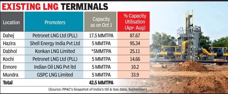 India’s newest LNG terminal at Mundra nears 50% capacity utilization ...