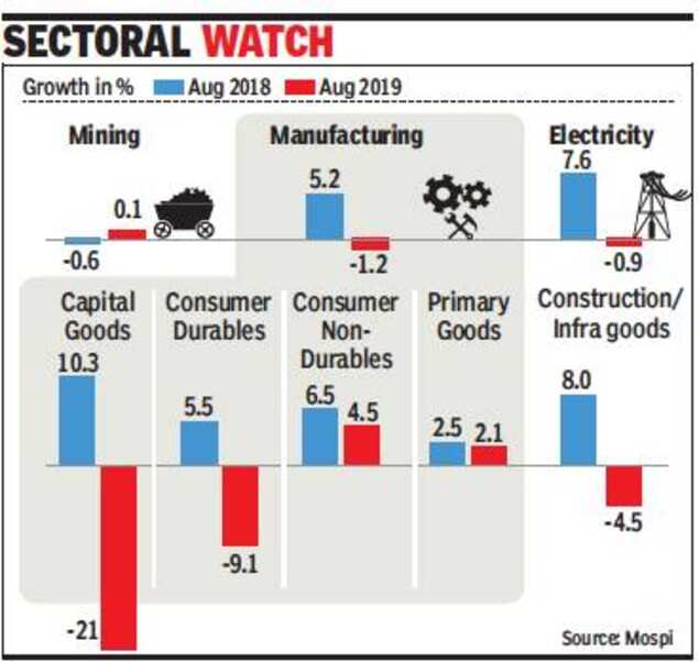 15 out of 23 industry groups in manufacturing contracted in August ...