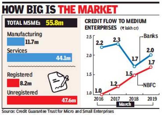 Medium scale companies may be given credit risk cover - Times of India