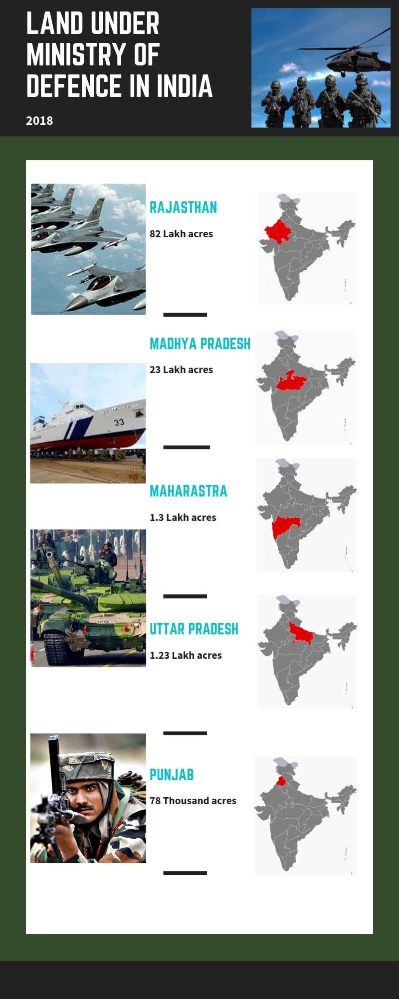 Land under Ministry of Defence in India | Times of Bennett