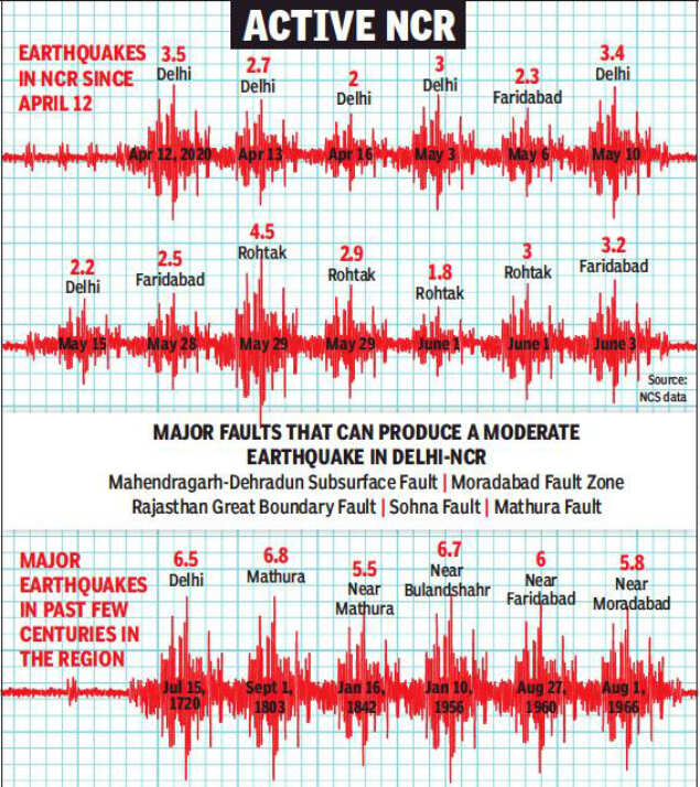 Delhi: Mild earthquakes point to need for safety steps, says experts ...