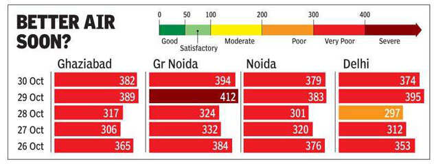 Air quality in Greater Noida better, still 3rd most polluted city in ...