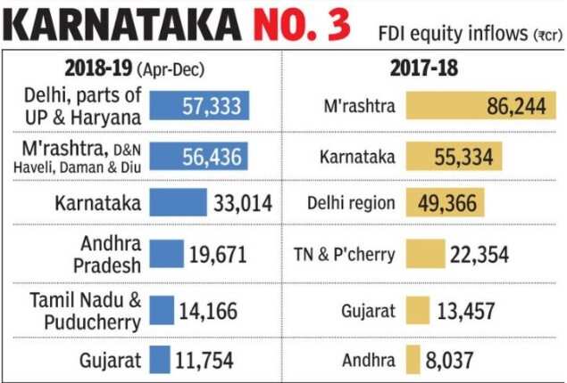 Delhi-NCR overtakes Maharashtra as India's top FDI destination - Times of India